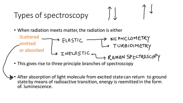 spectroscopy, Atomic absorption & Atomic emission | PPT