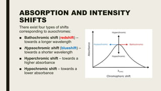 Methods used for Official Assay- SPECTROSCOPY | PPTX