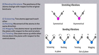 Spectroscopy, UV-VISIBLE spectroscopy, Infrared Spectroscopy, Nuclear ...