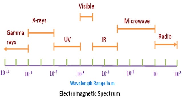 Spectroscopy | PPTX | Chemistry | Science