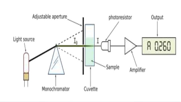 Spectroscopy