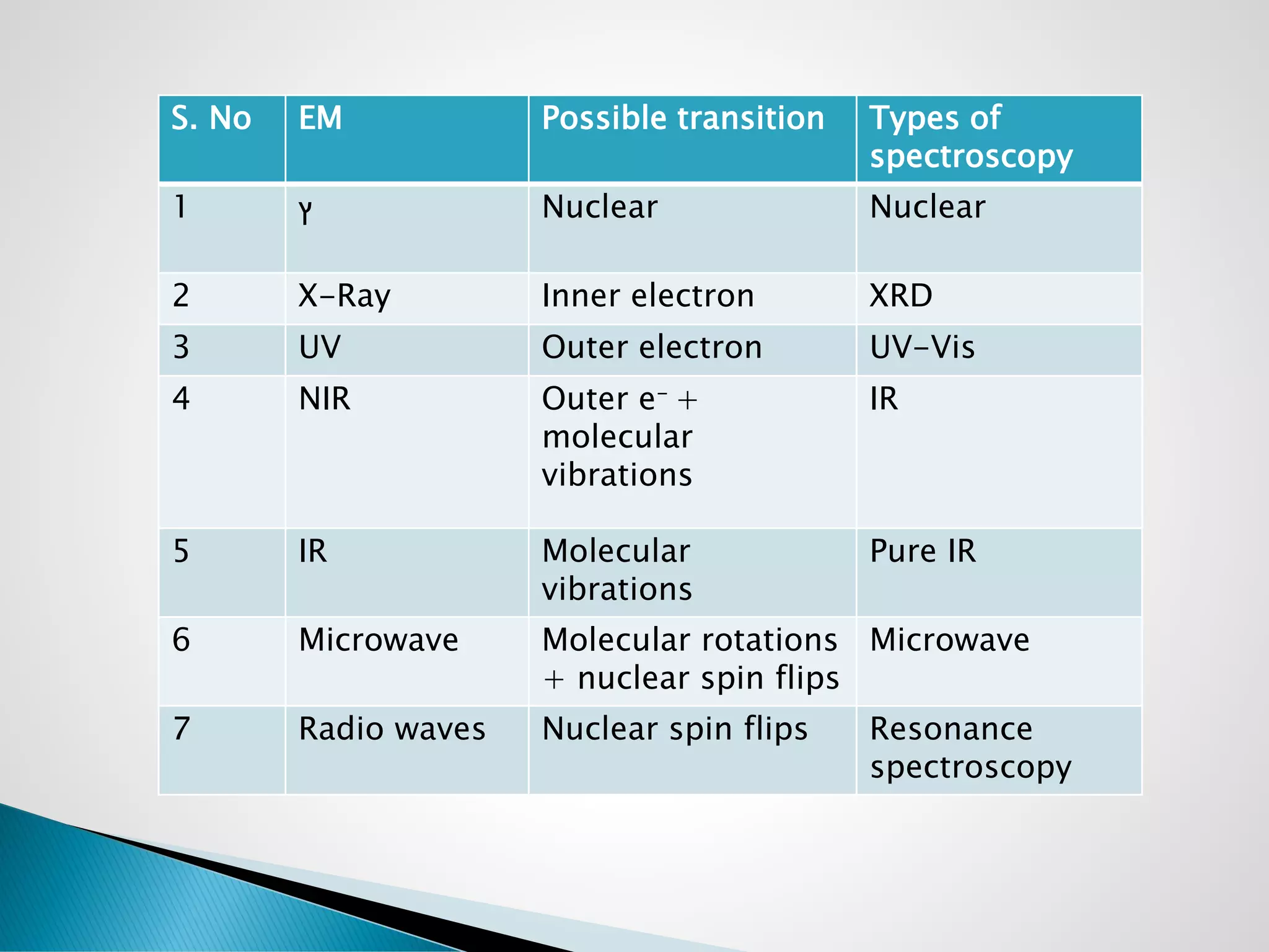 Molecular spectroscopy | PDF