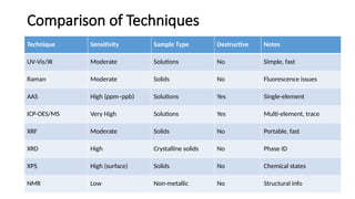 Spectroscopy scopy, different types, applications. | PPT