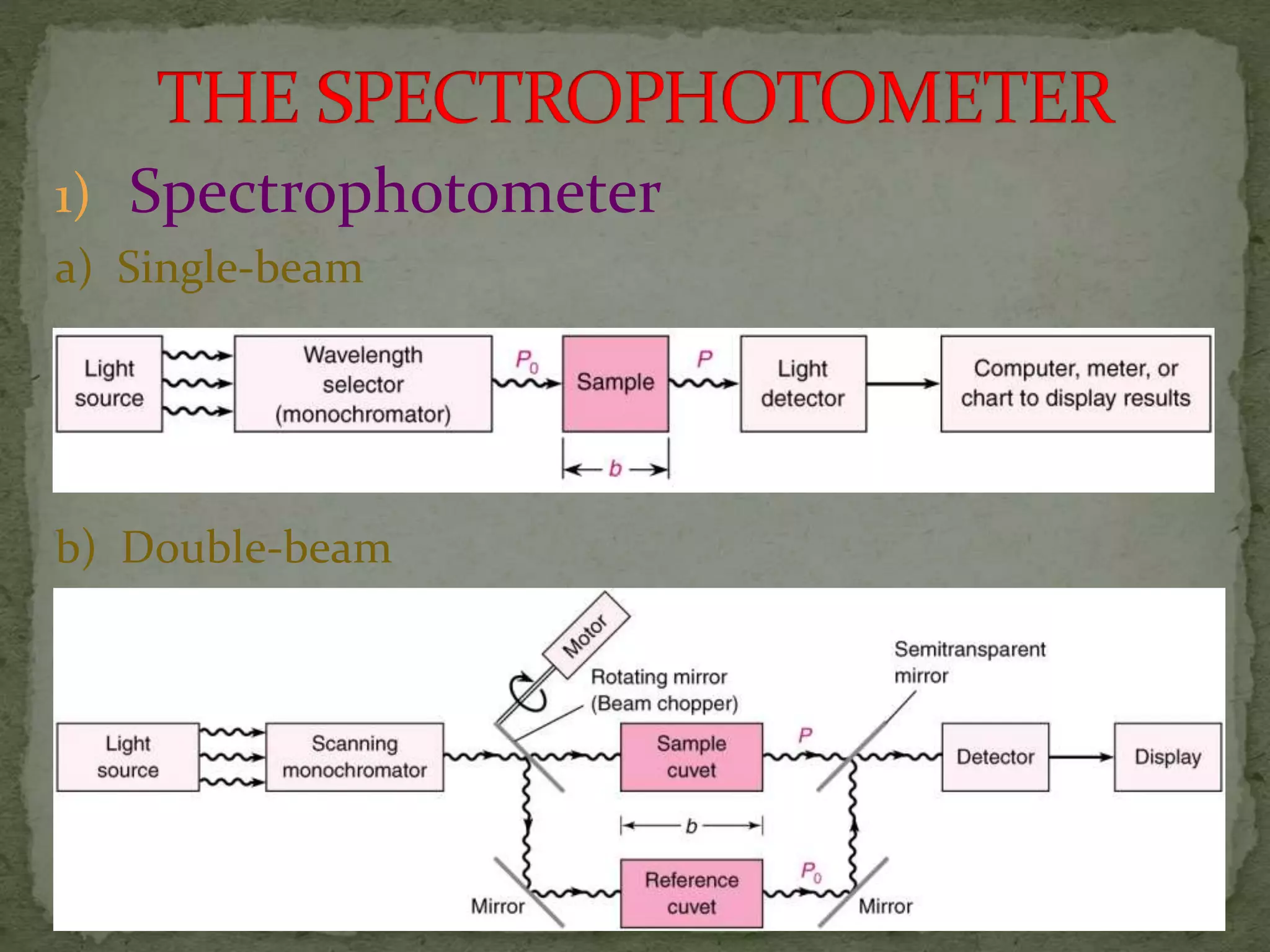 Spectroscopy principles and applications | PPTX