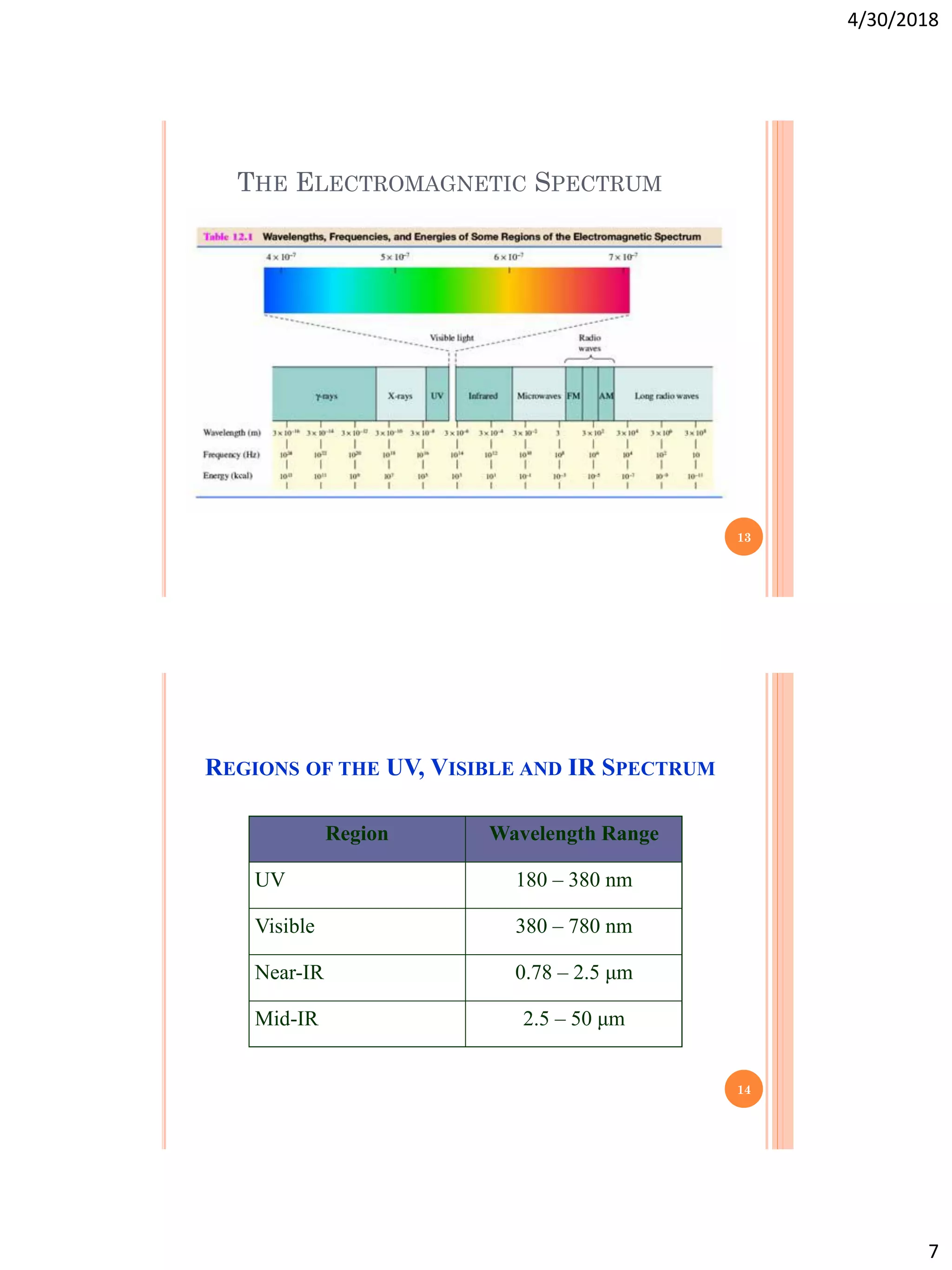 Spectroscopy basics | PDF