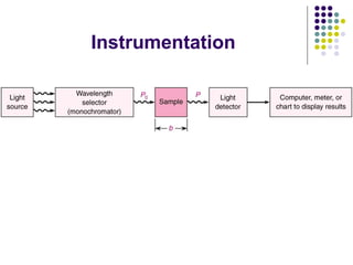 Spectroscopy - principle, procedure & application | PPTX