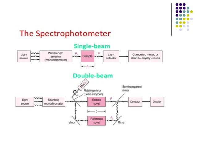 Spectroscopy - principle, procedure & application