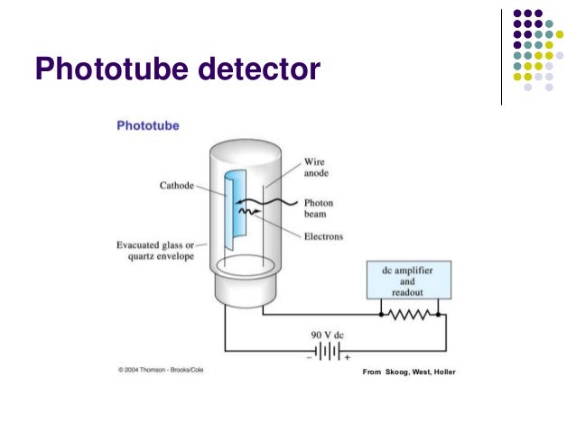 Spectroscopy - principle, procedure & application