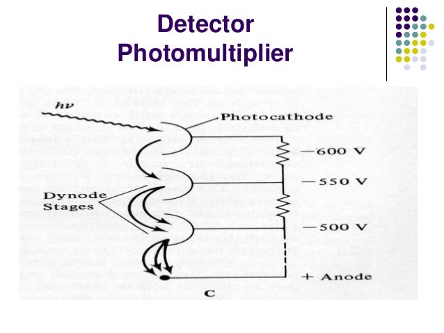 Spectroscopy - principle, procedure & application