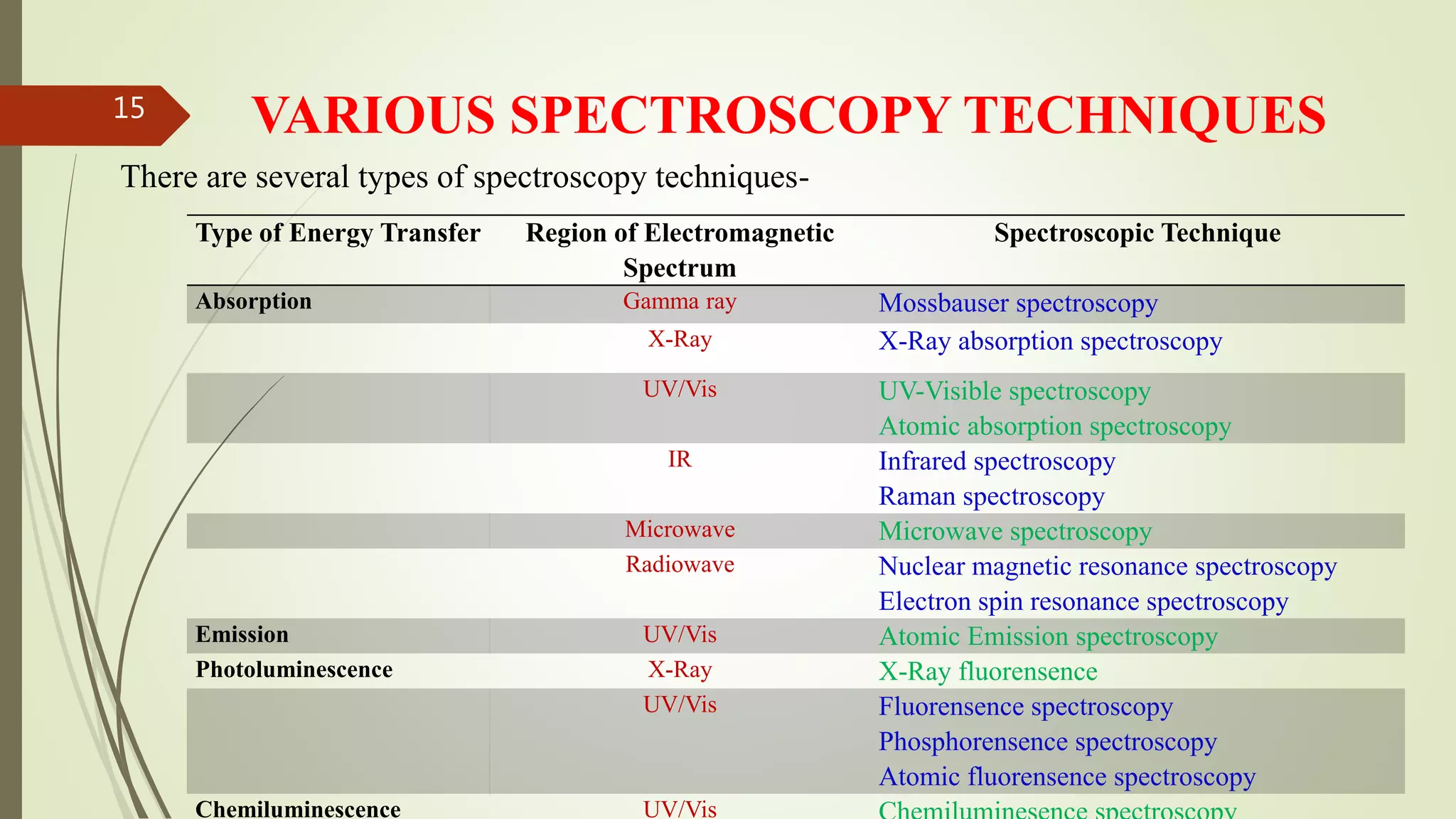 Spectroscopy Technique | PPTX | Chemistry | Science