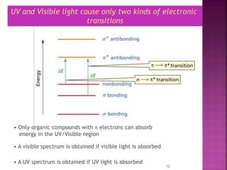 Spectroscopy uv visble intro | PPT