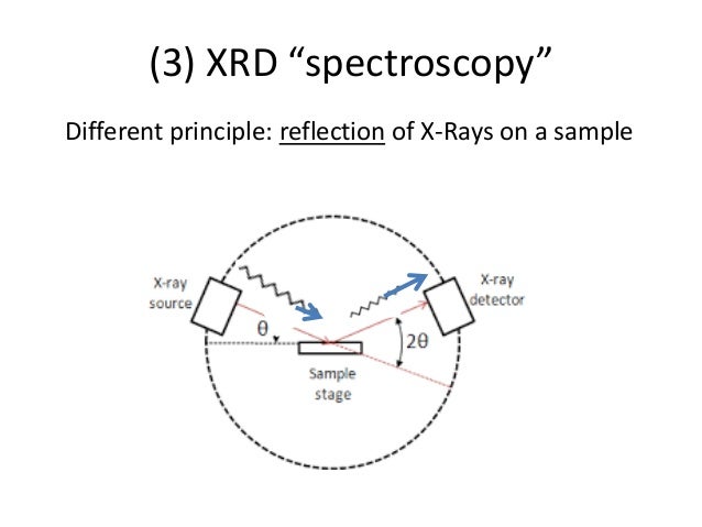 Spectroscopy XRD