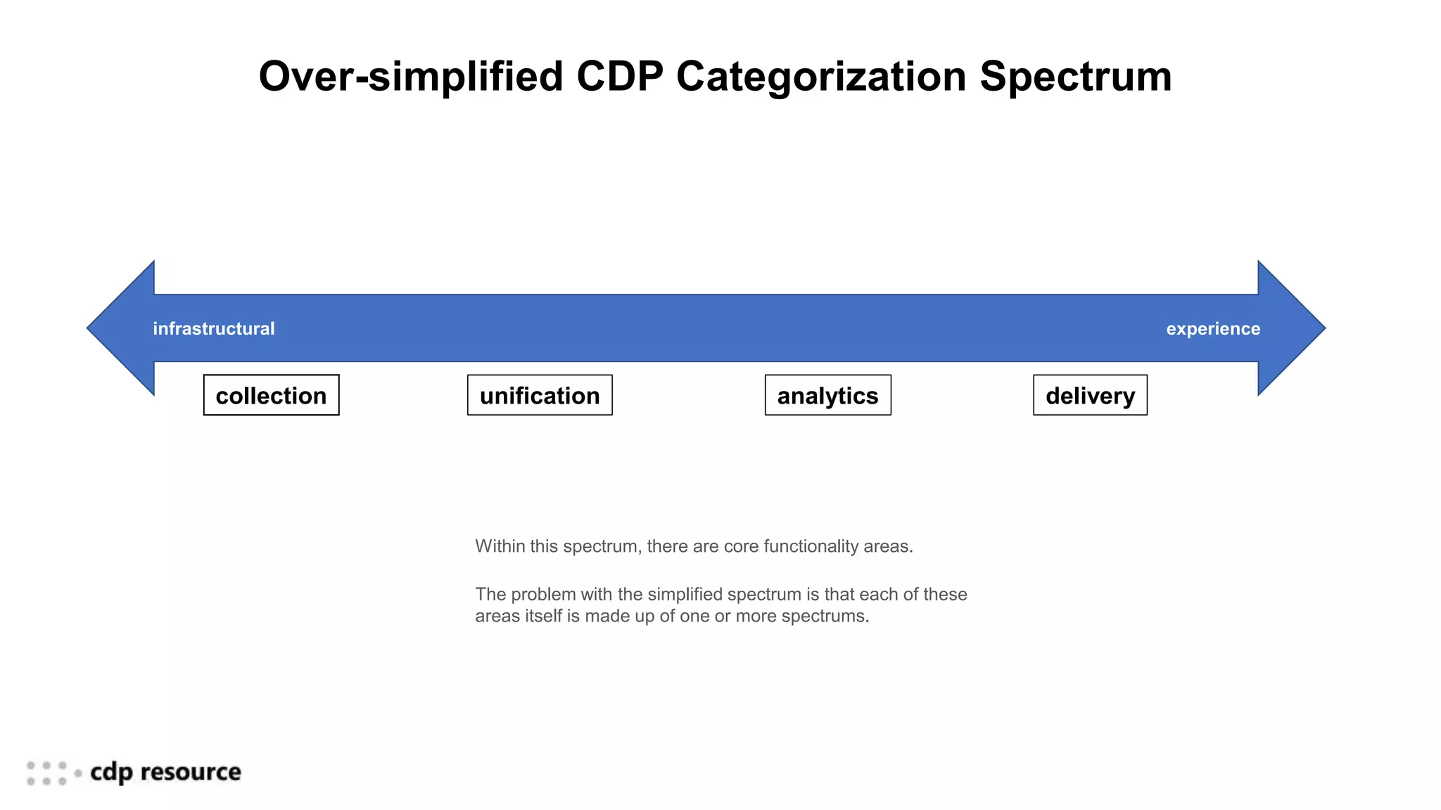 Customer data platform categorization spectrum | PPT