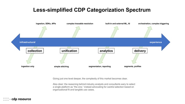 Customer data platform categorization spectrum | PPT