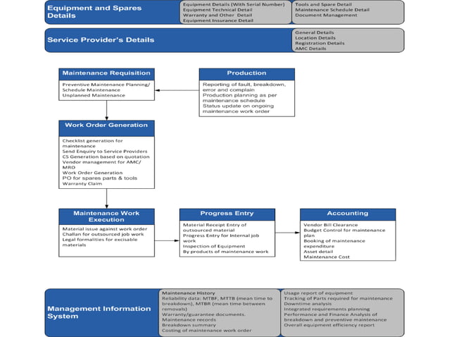 Spectrum- ERP solution for EPC industries | PPT