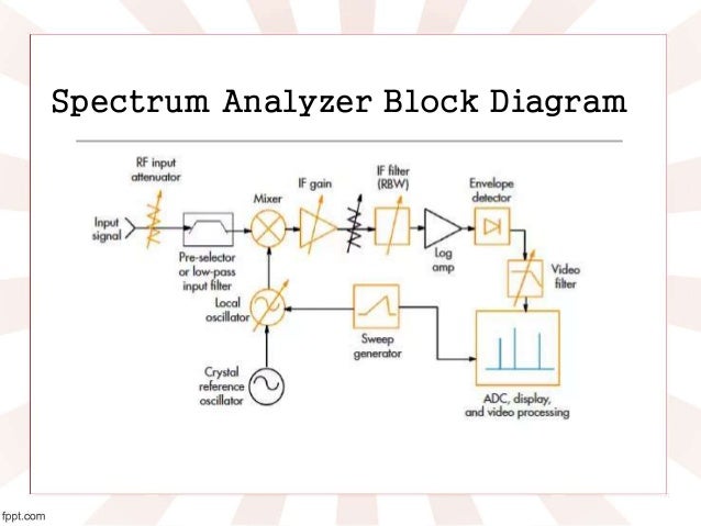 Spectrum analyzer