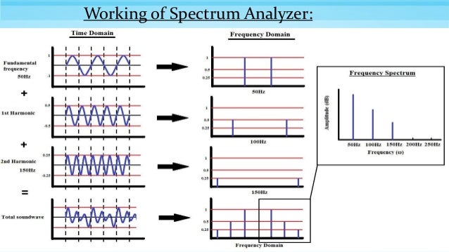Spectrum analyzer