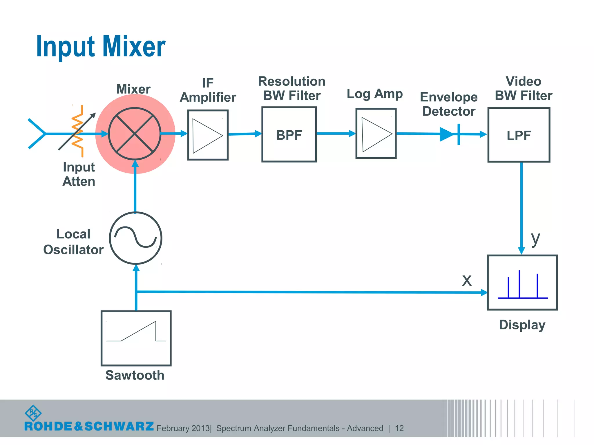 Spectrum Analyzer Fundamentals/Advanced Spectrum Analysis | PPT