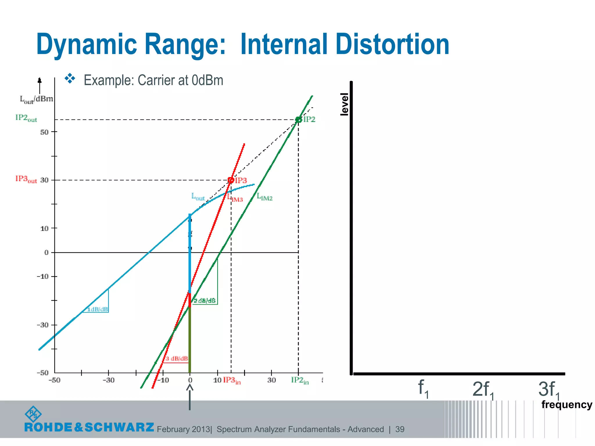 Spectrum Analyzer Fundamentals/Advanced Spectrum Analysis | PPT