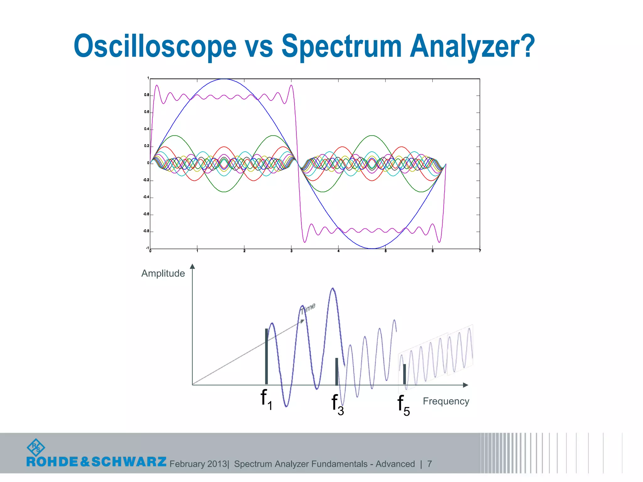 Spectrum Analyzer Fundamentals/Advanced Spectrum Analysis | PPT