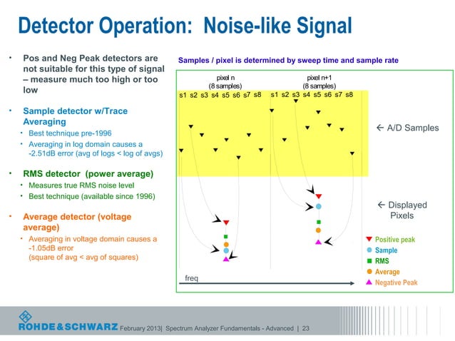 Spectrum Analyzer Fundamentals/Advanced Spectrum Analysis | PPT