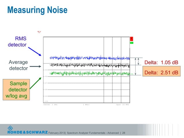 Spectrum Analyzer Fundamentals/Advanced Spectrum Analysis | PPT