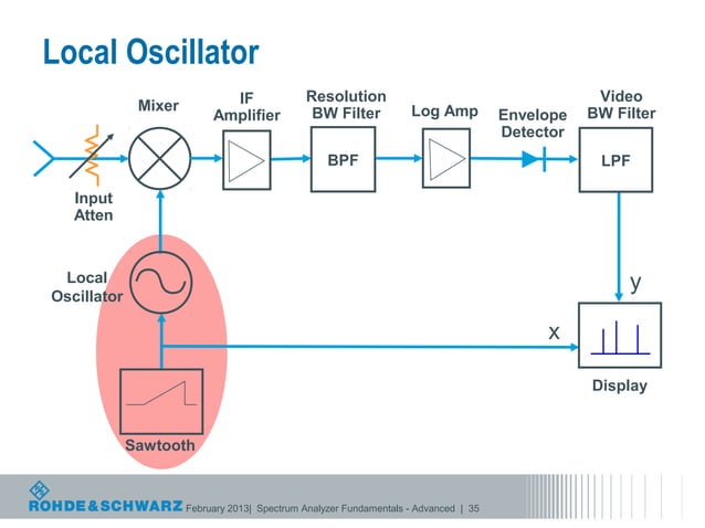 Spectrum Analyzer Fundamentals/Advanced Spectrum Analysis | PPT