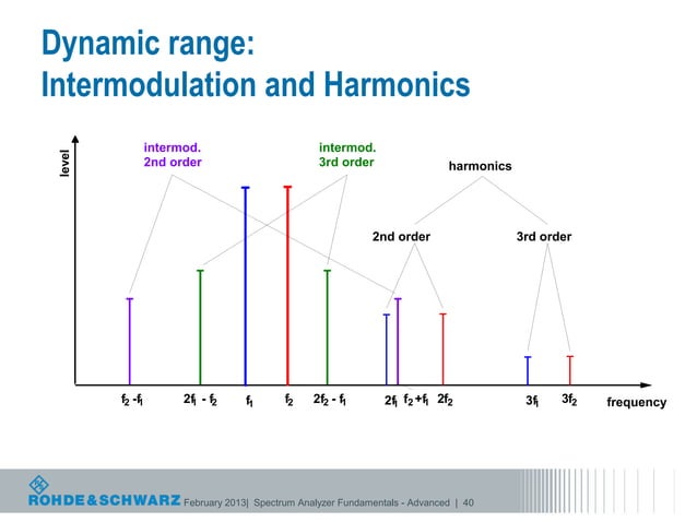 Spectrum Analyzer Fundamentals/Advanced Spectrum Analysis | PPT