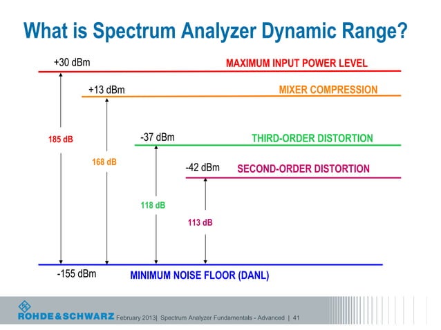 Spectrum Analyzer Fundamentals/Advanced Spectrum Analysis | PPT