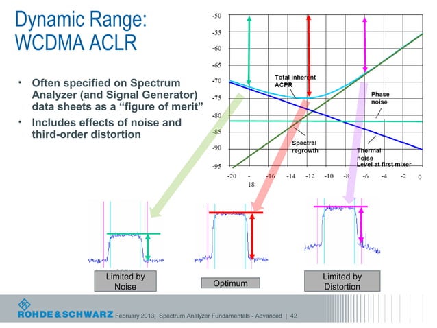 Spectrum Analyzer Fundamentals/Advanced Spectrum Analysis | PPT