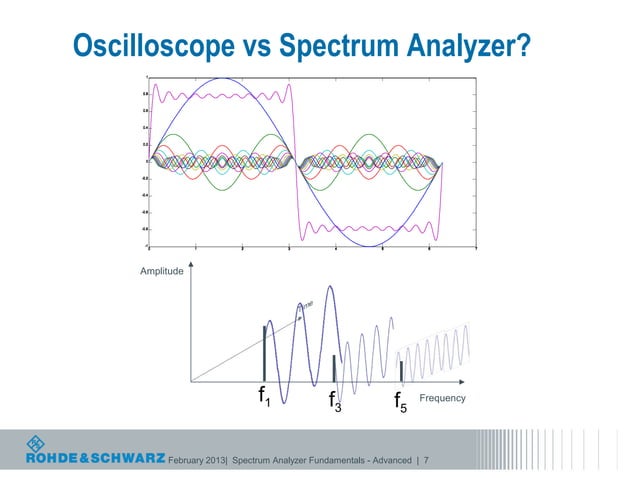 Spectrum Analyzer Fundamentals/Advanced Spectrum Analysis | PPT