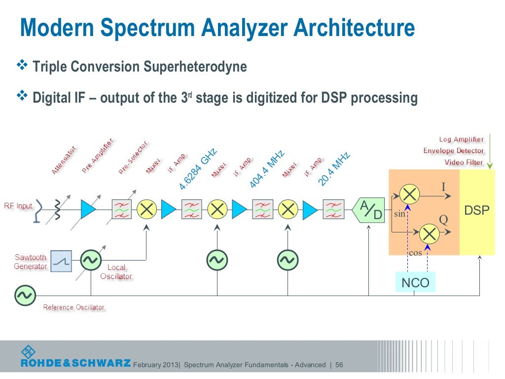 Spectrum Analyzer Fundamentals/Advanced Spectrum Analysis