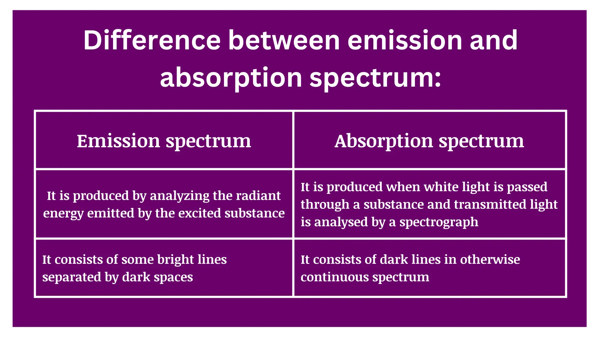 Spectrum and the types of spectrum by Jayam chemistry learners | PDF
