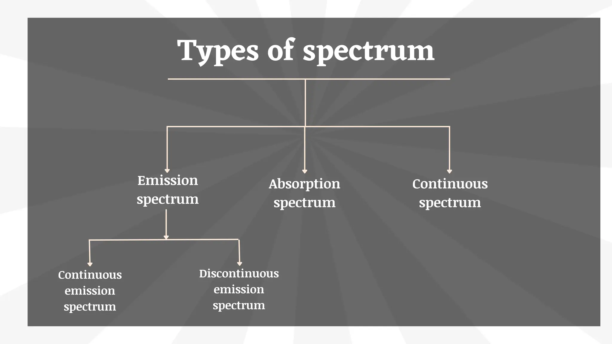 Spectrum and the types of spectrum by Jayam chemistry learners | PDF