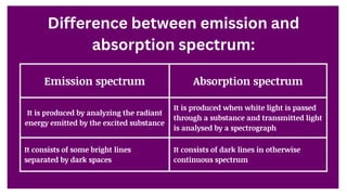Spectrum and the types of spectrum by Jayam chemistry learners | PDF