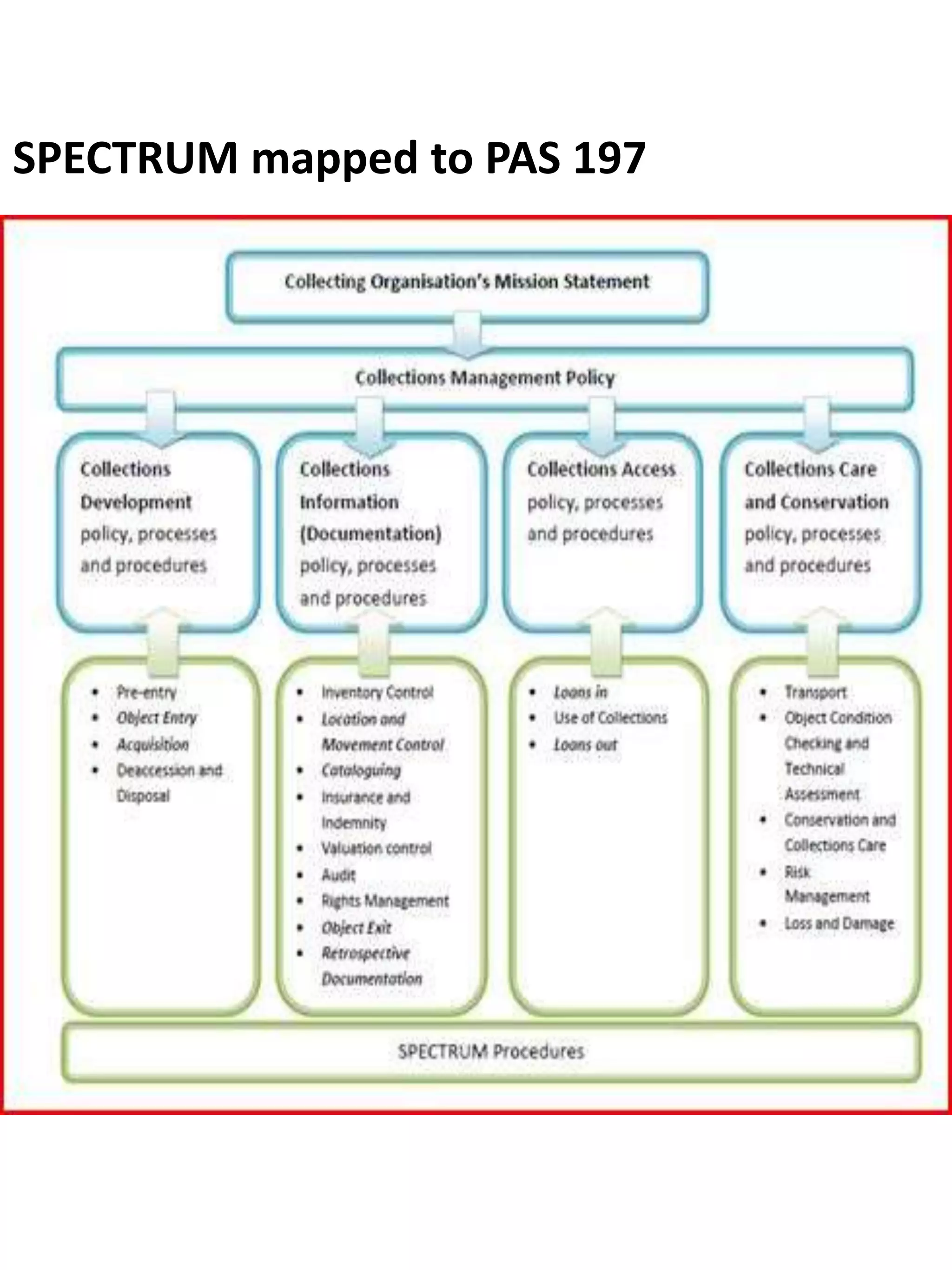 SPECTRUM Roadmap by Susie Hillhouse | PPTX