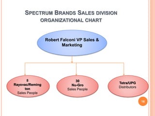 Spectrum brands: The Sales Force Dilemma | PPTX