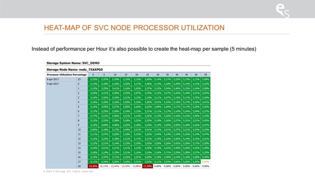 IBM Spectrum Control creating a heat map with Cognos | PDF | Computing | Technology & Computing