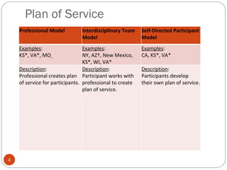 Spectrum of Self-Directed Care | PPT
