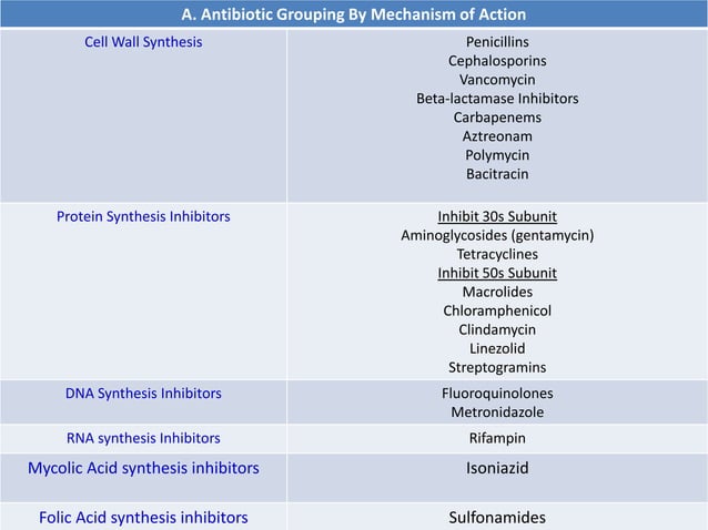 Spectrum of commonly used antibiotics | PPTX