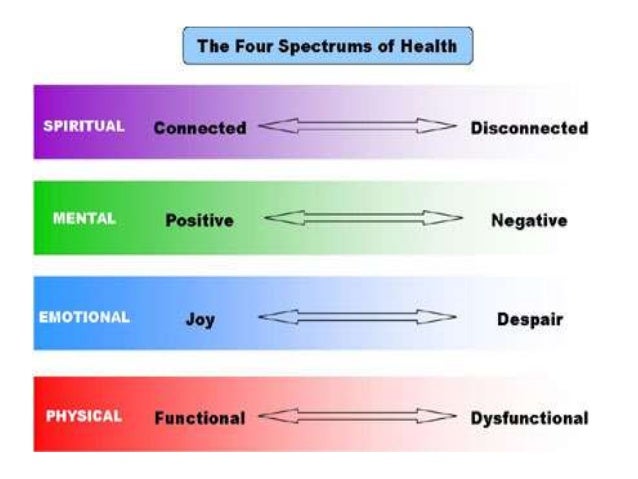 SPECTRUM OF HEALTH