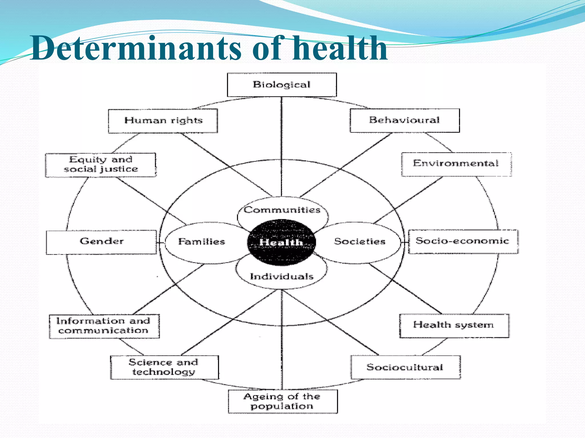 Spectrum of health | PPTX