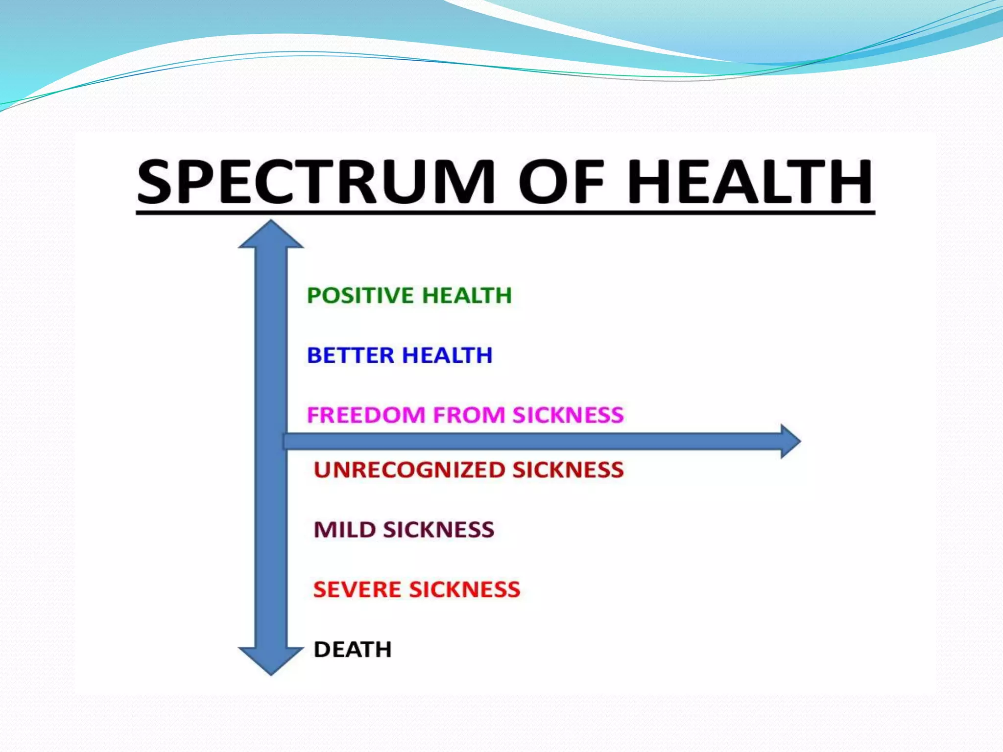 Spectrum of health | PPTX