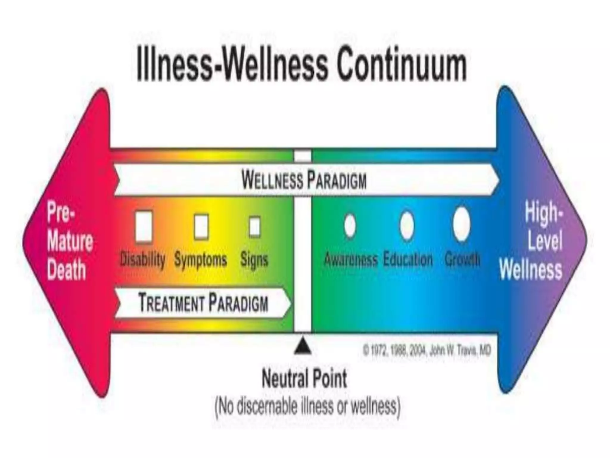 Spectrum of health | PPTX