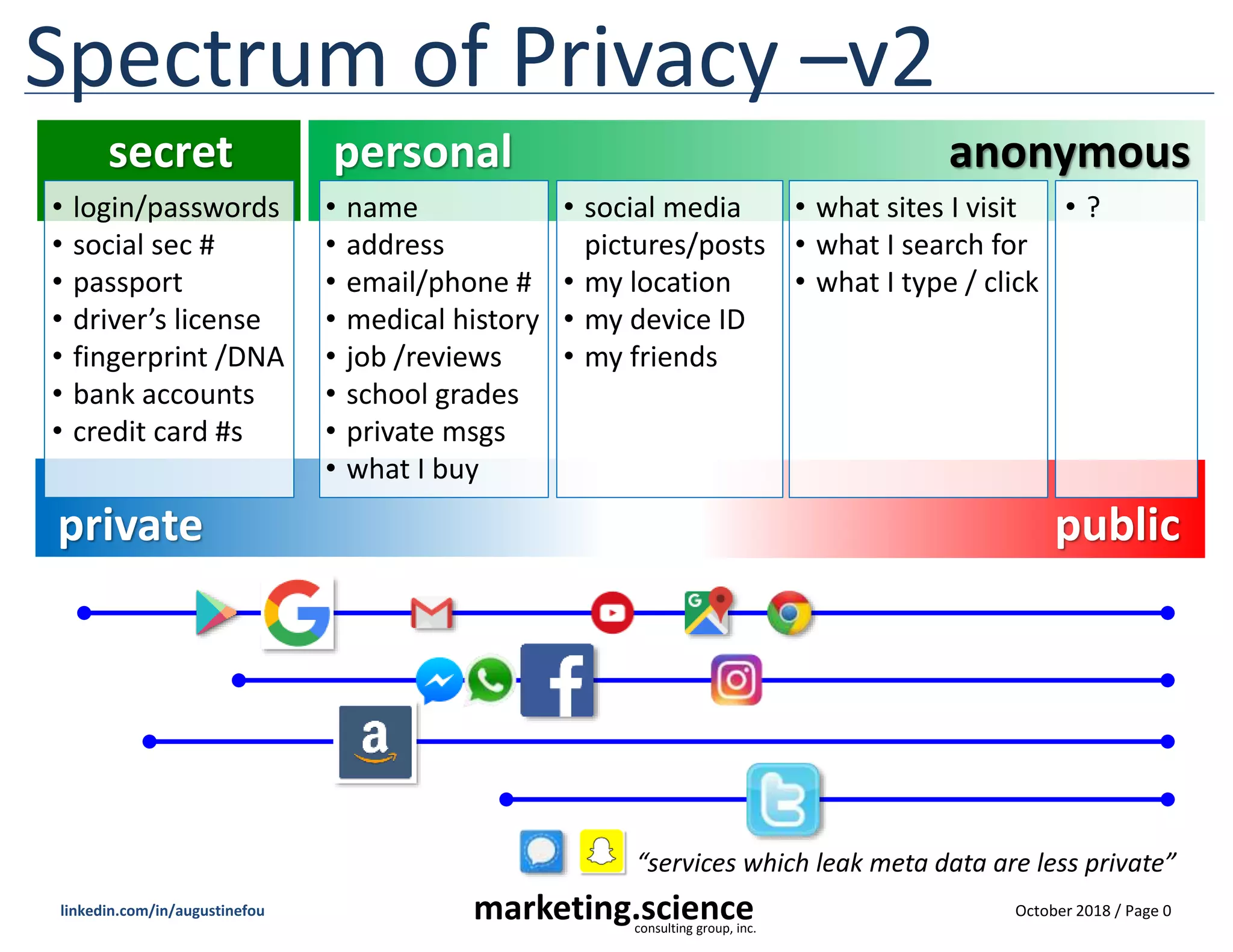 Spectrum of privacy consumer privacy levels | PPT