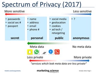 Spectrum of privacy consumer privacy levels | PPT
