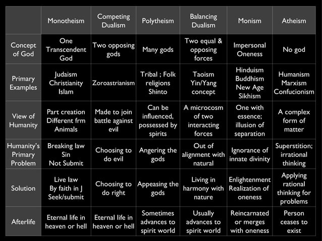 Spectrum of religions | PPT