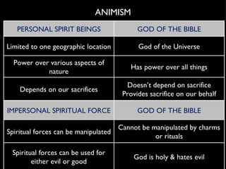 Spectrum of religions | PPT