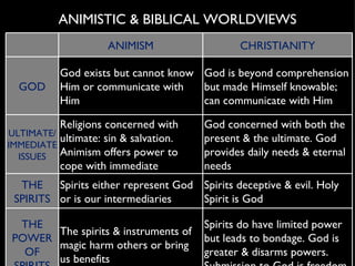Spectrum of religions | PPT