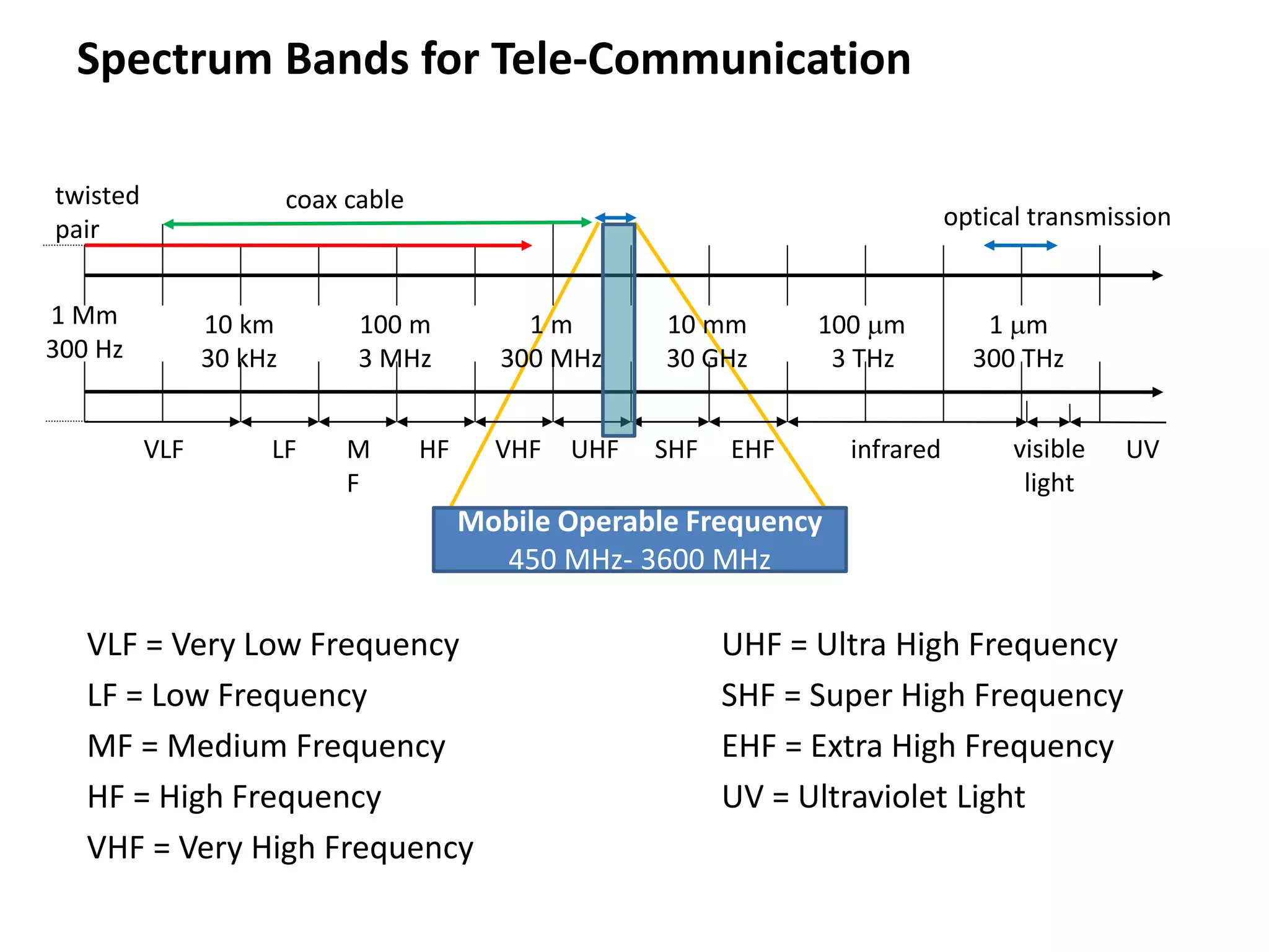 Spectrum policy recommendations to support digital growth | PPT